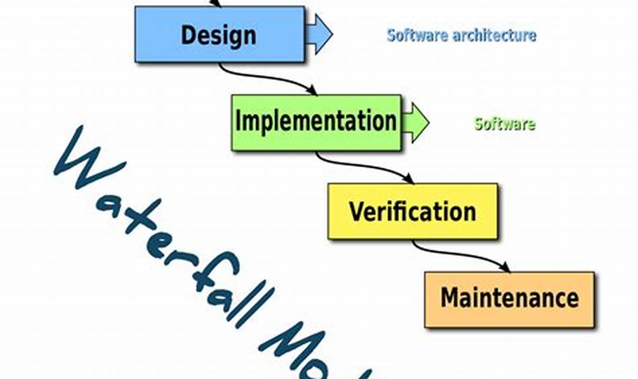 Panduan Lengkap Tutorial Waterfall: Kuasai Manajemen Proyek Andal