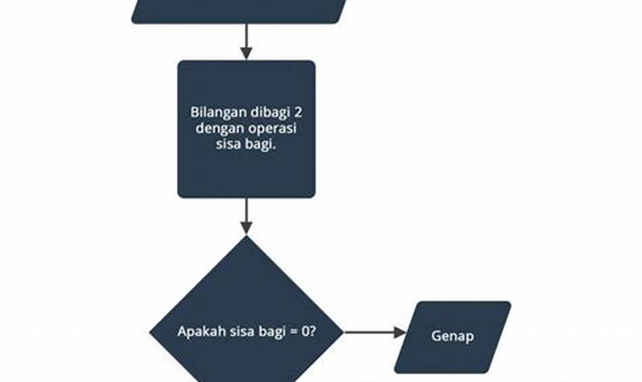 Pembuat Diagram Flowchart Online Gratis Terbaik dan Termudah